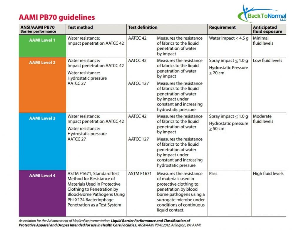 Cardinal Health Medical Isolation Gown Level 2 AAMI (10 Gowns / Pack ...